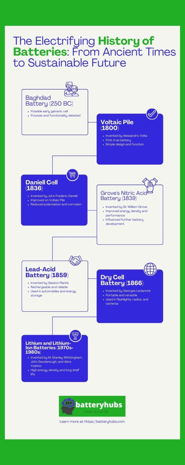 The History Of Batteries And Their Development [Updated On- 2023]